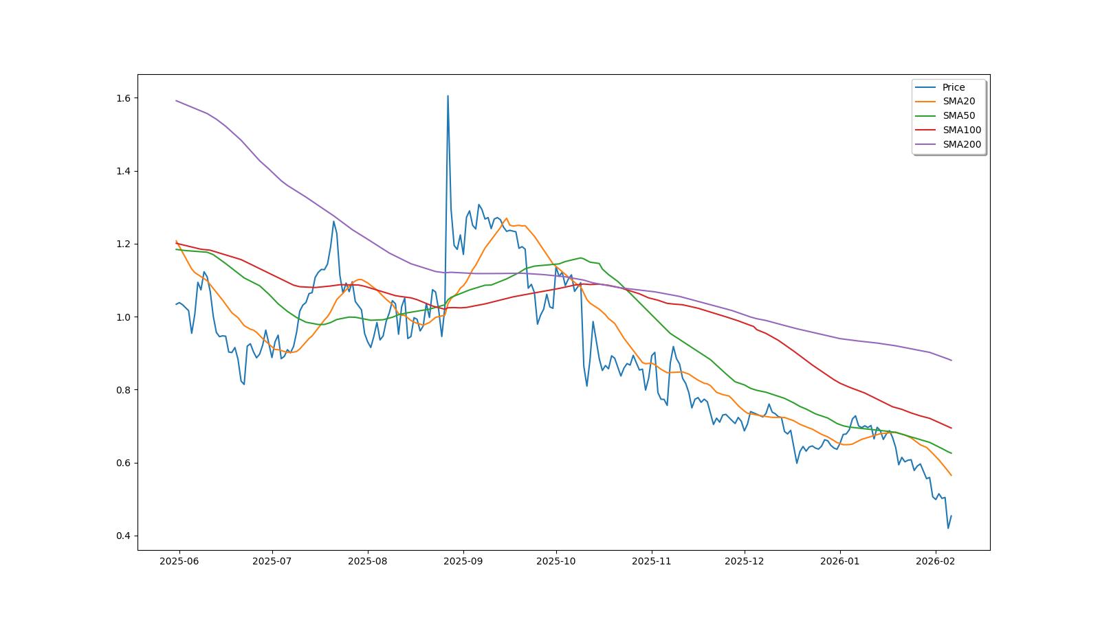 IExec RLC Simple Moving Averages
