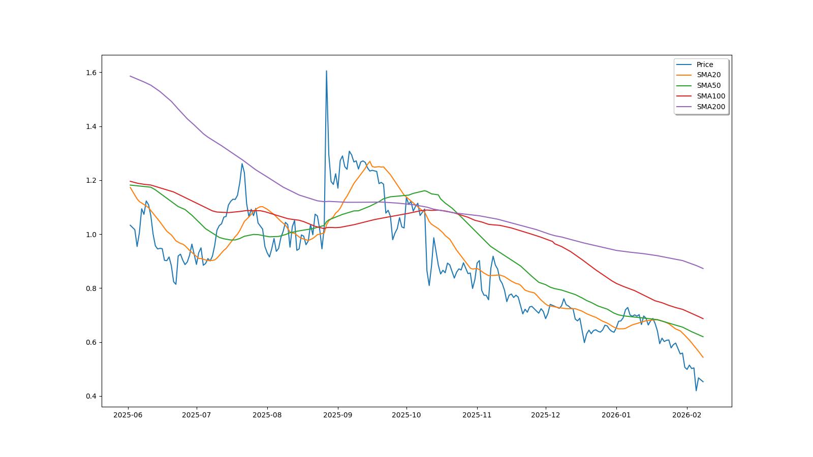 IExec RLC Simple Moving Averages