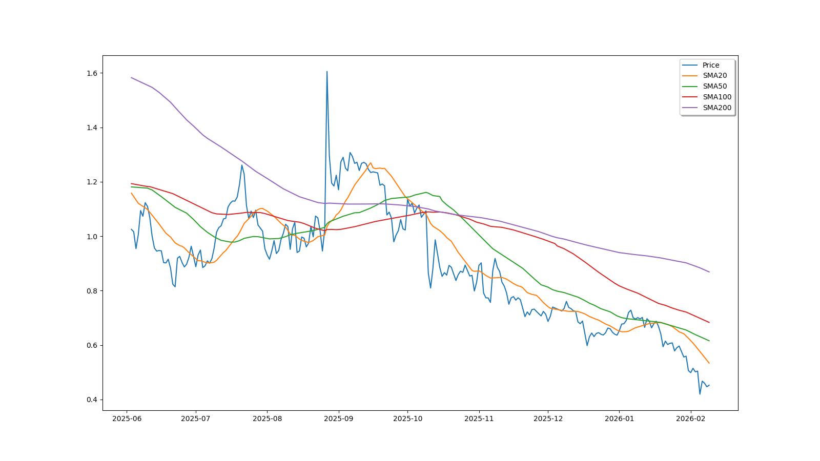 IExec RLC Simple Moving Averages