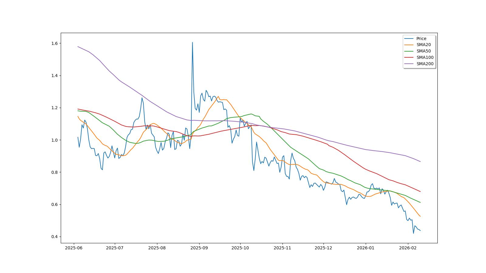 IExec RLC Simple Moving Averages