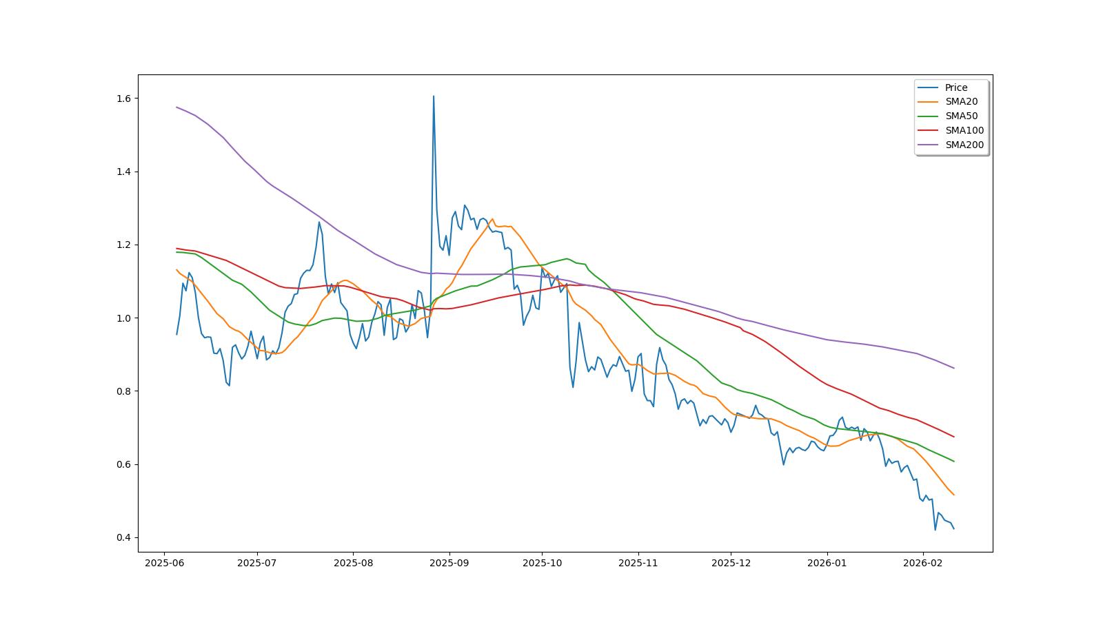 IExec RLC Simple Moving Averages