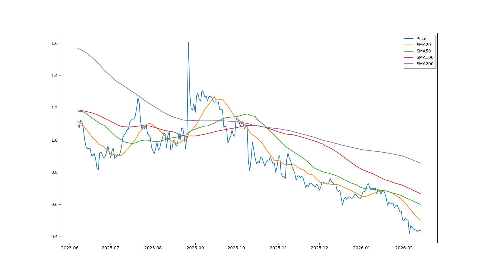 IExec RLC Simple Moving Averages