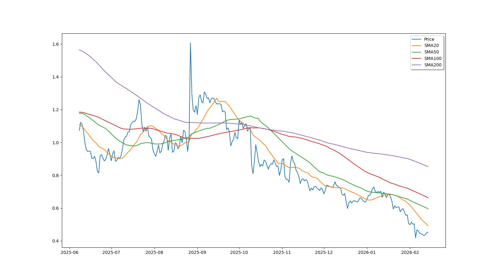 IExec RLC Simple Moving Averages