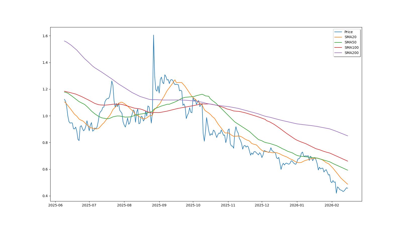 IExec RLC Simple Moving Averages