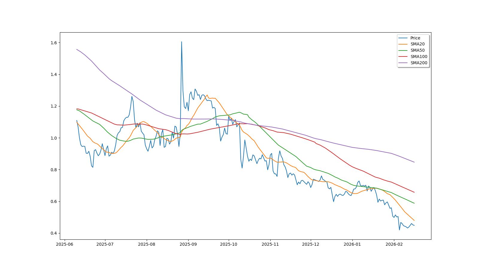 IExec RLC Simple Moving Averages