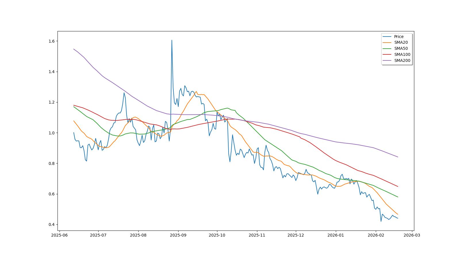 IExec RLC Simple Moving Averages