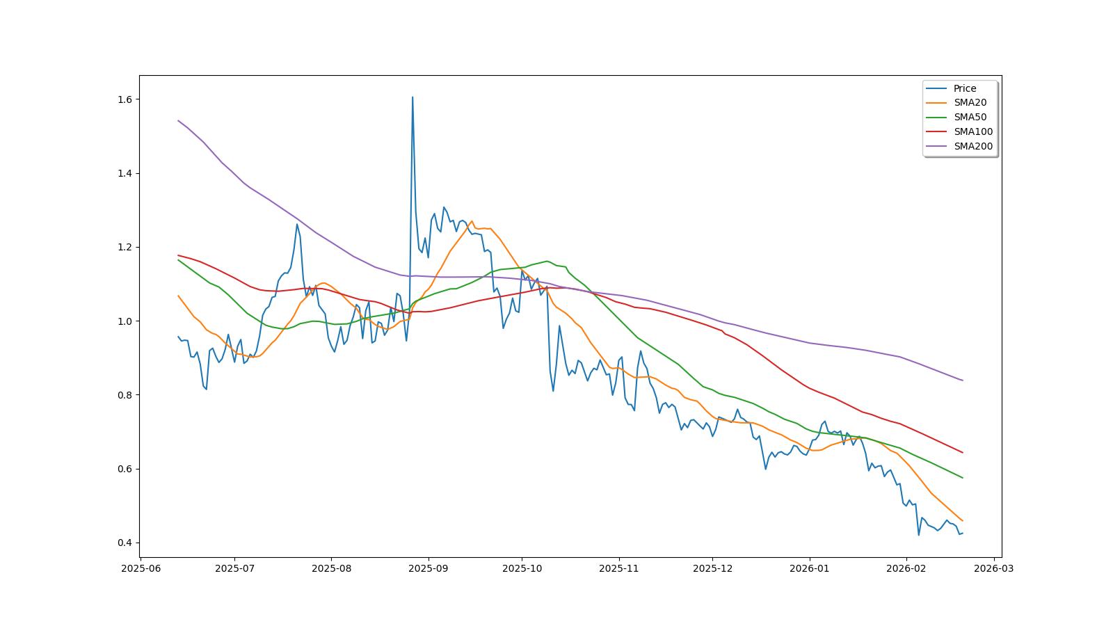 IExec RLC Simple Moving Averages