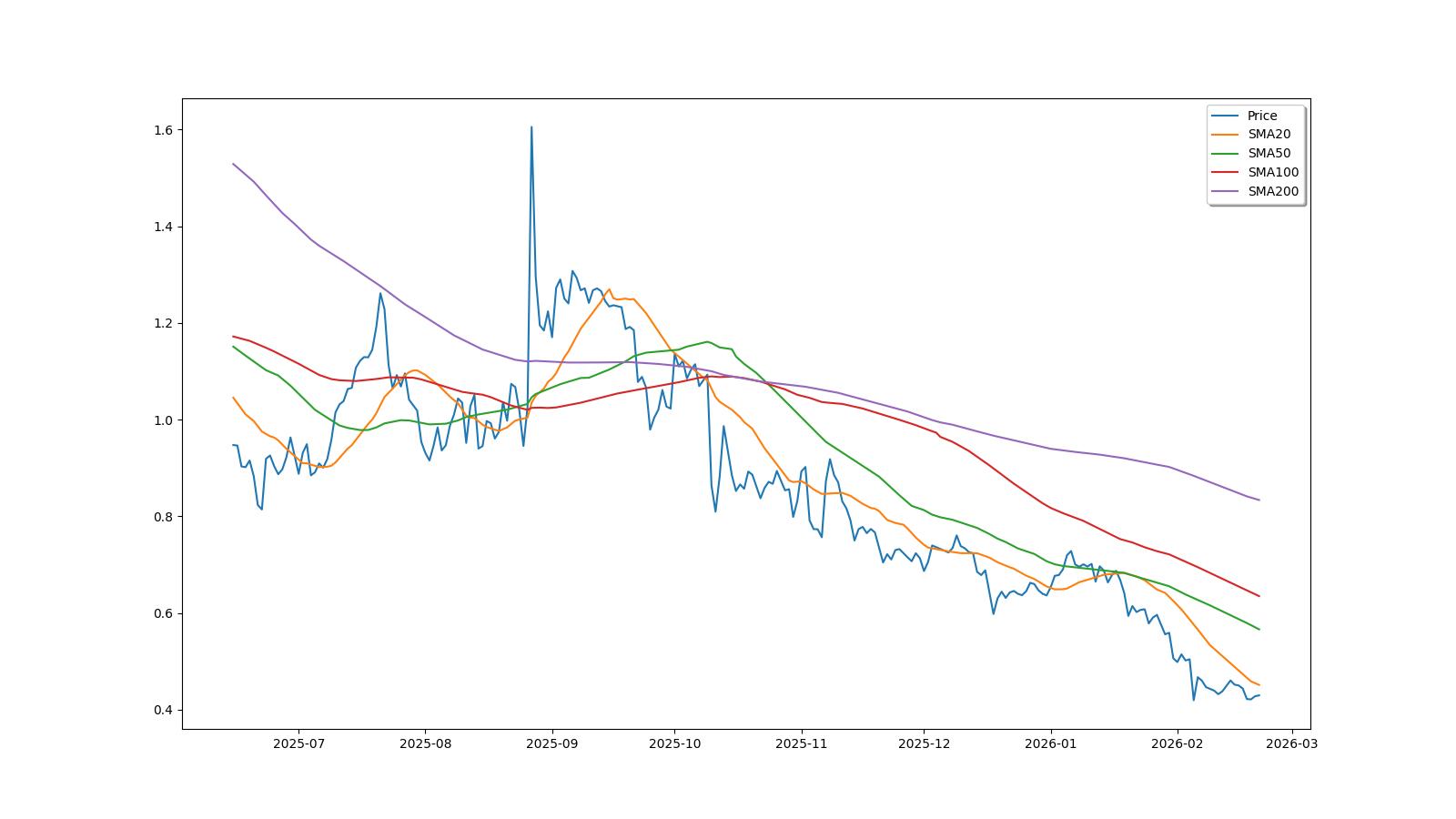 IExec RLC Simple Moving Averages