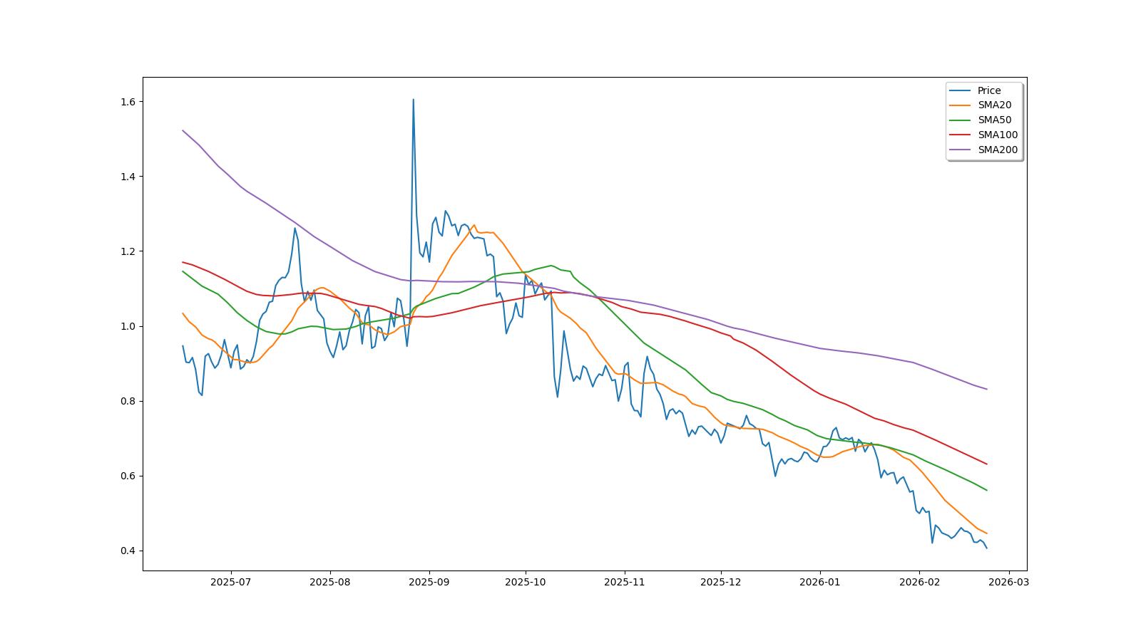 IExec RLC Simple Moving Averages