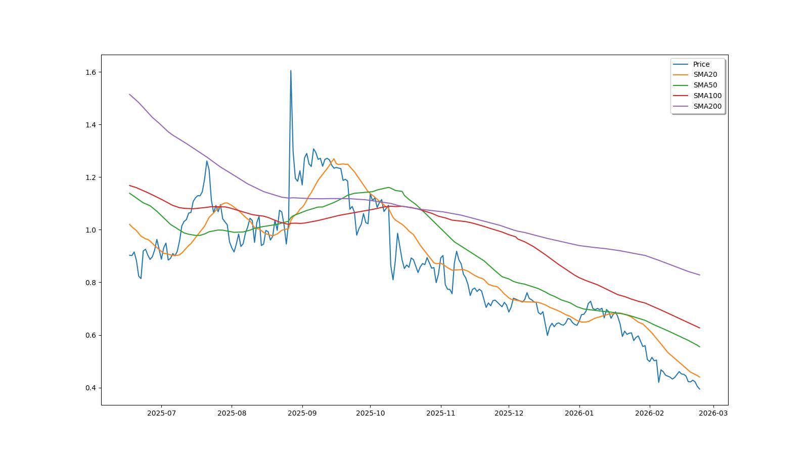 IExec RLC Simple Moving Averages