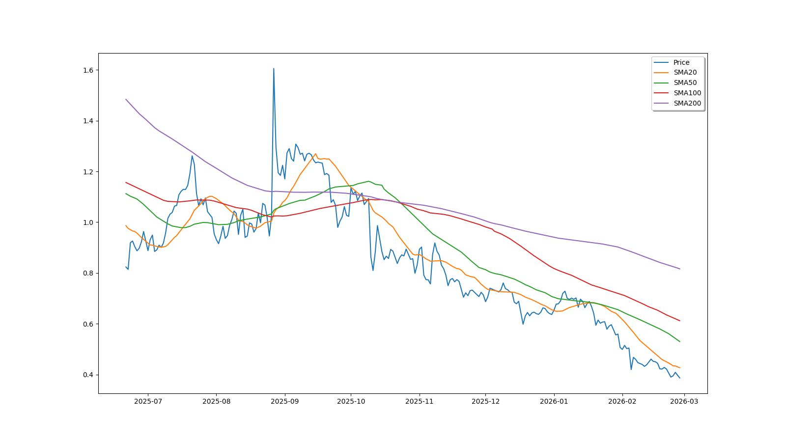 IExec RLC Simple Moving Averages