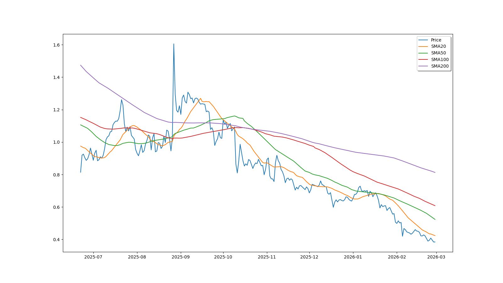 IExec RLC Simple Moving Averages