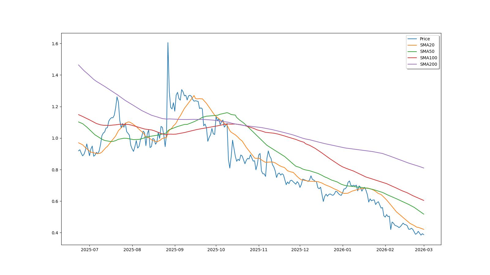 IExec RLC Simple Moving Averages