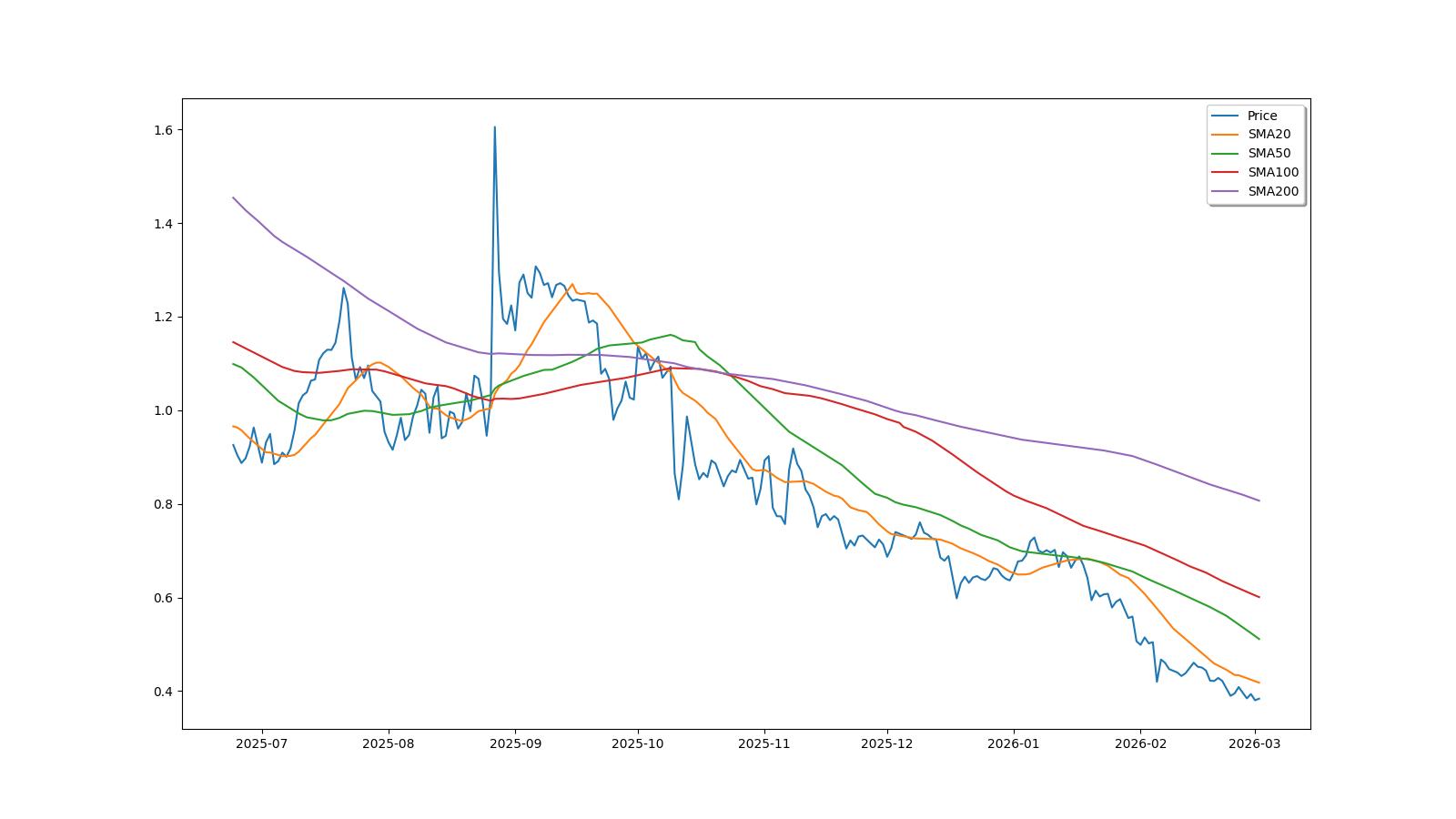 IExec RLC Simple Moving Averages
