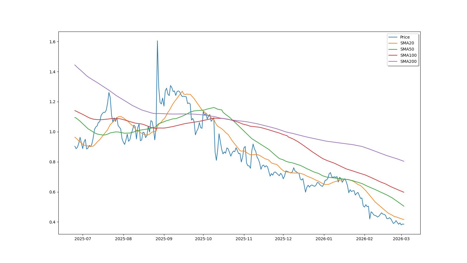 IExec RLC Simple Moving Averages