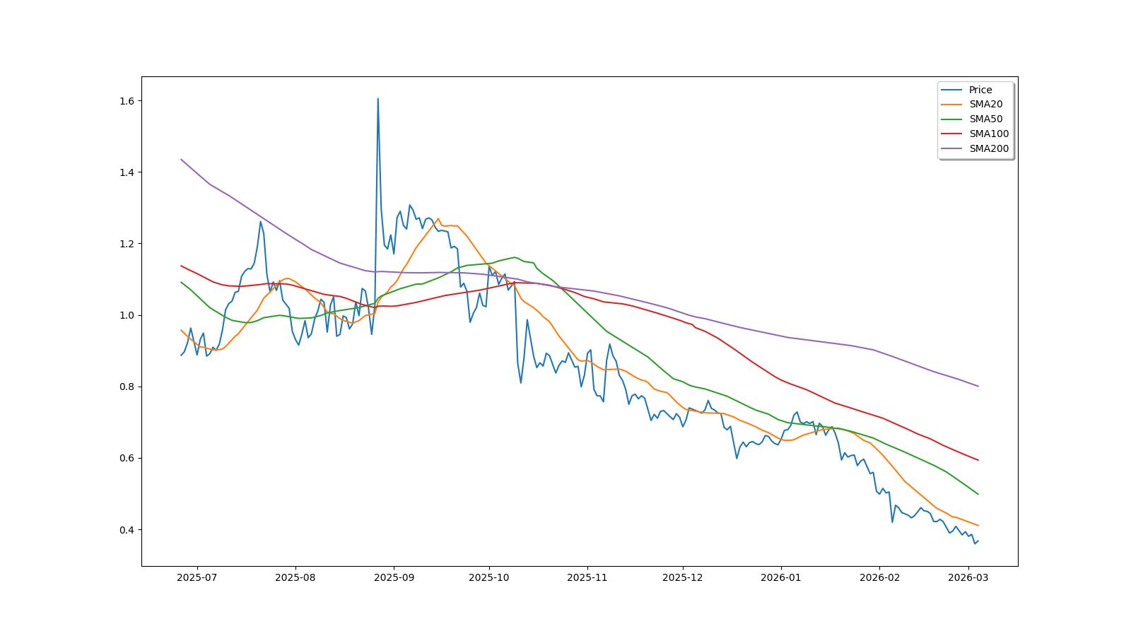 IExec RLC Simple Moving Averages