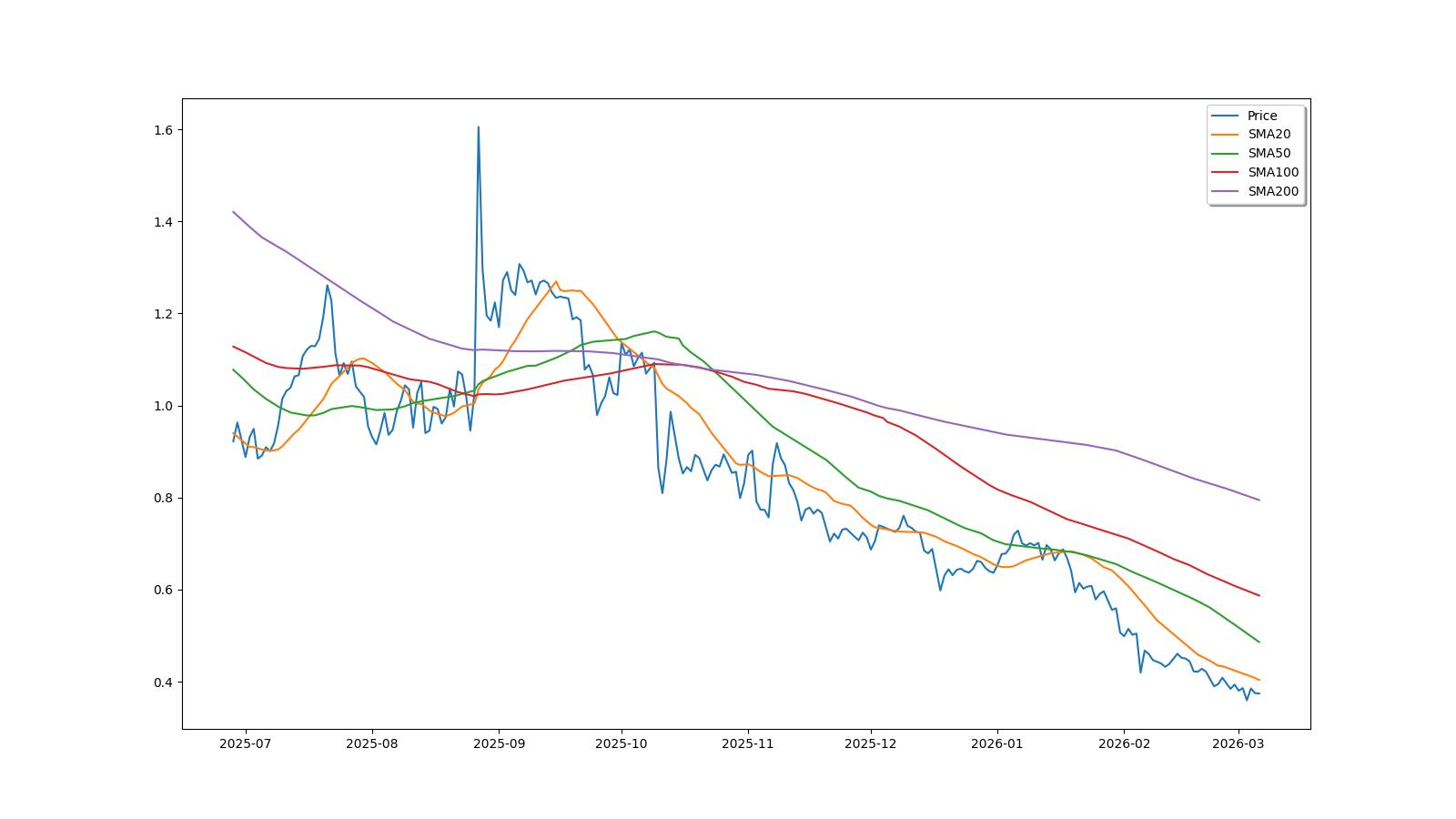 IExec RLC Simple Moving Averages