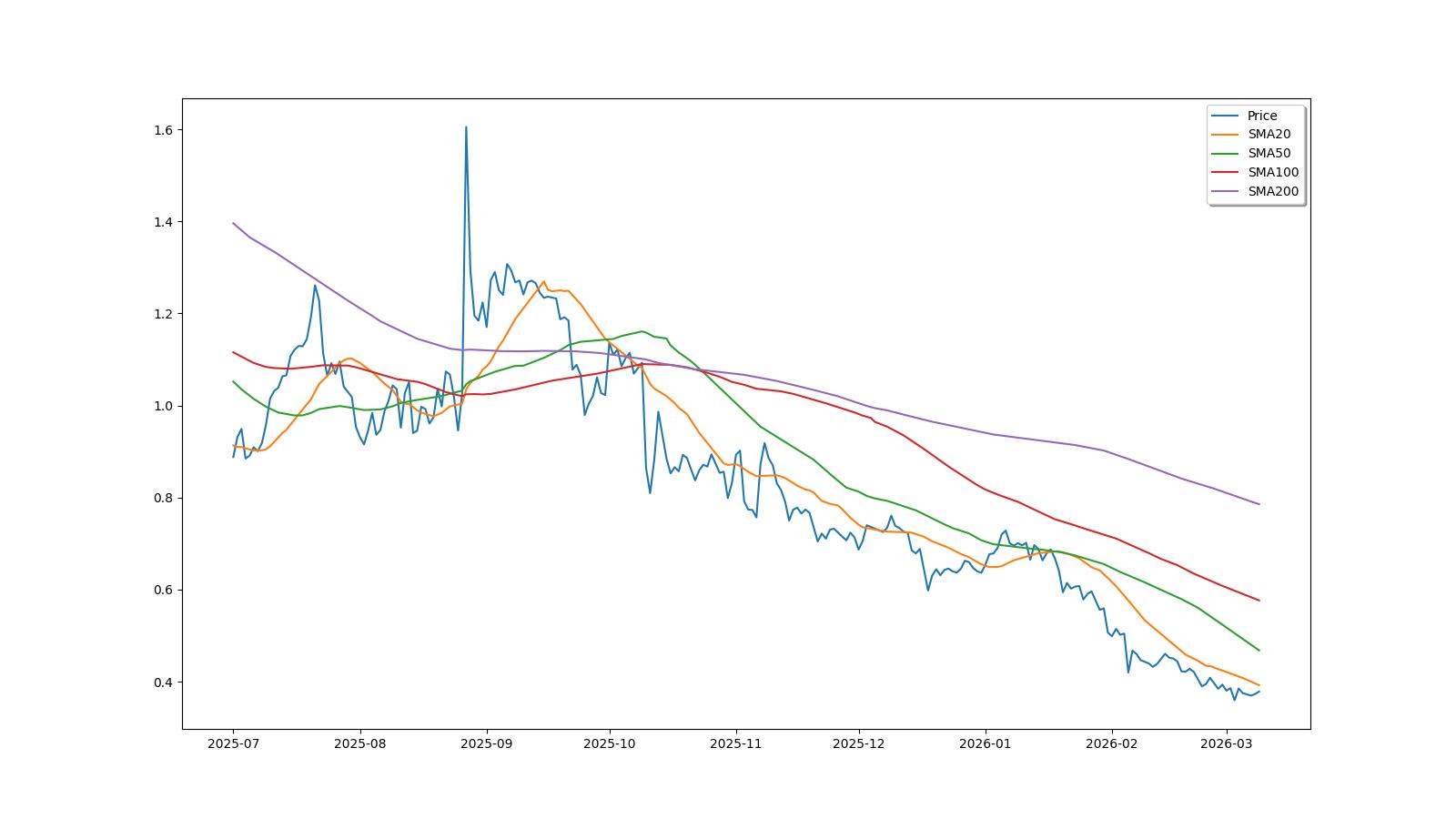 IExec RLC Simple Moving Averages