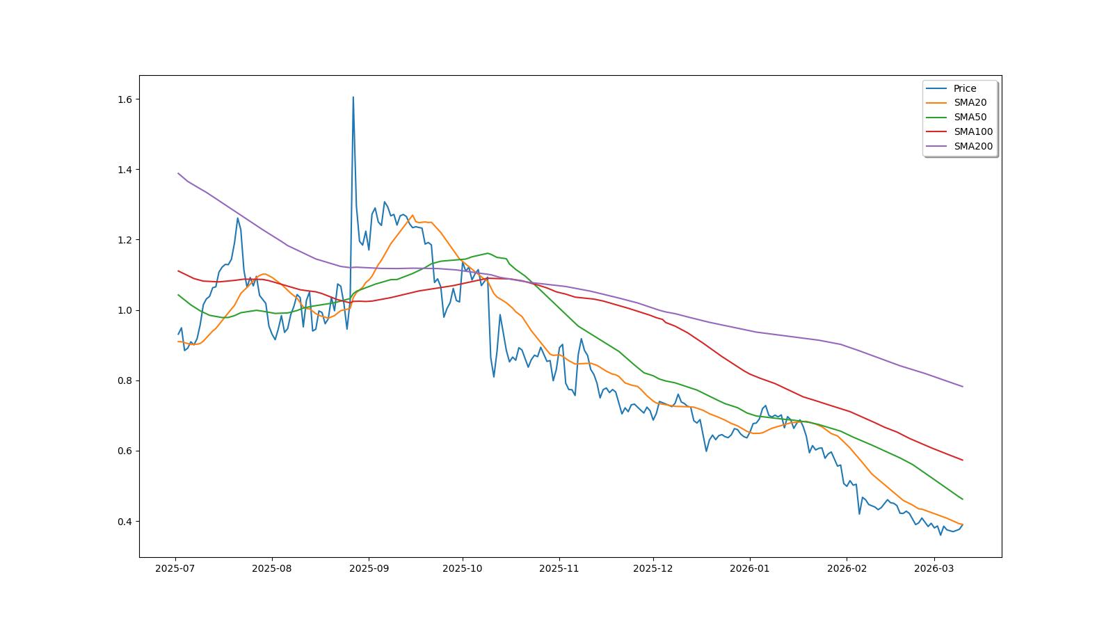 IExec RLC Simple Moving Averages
