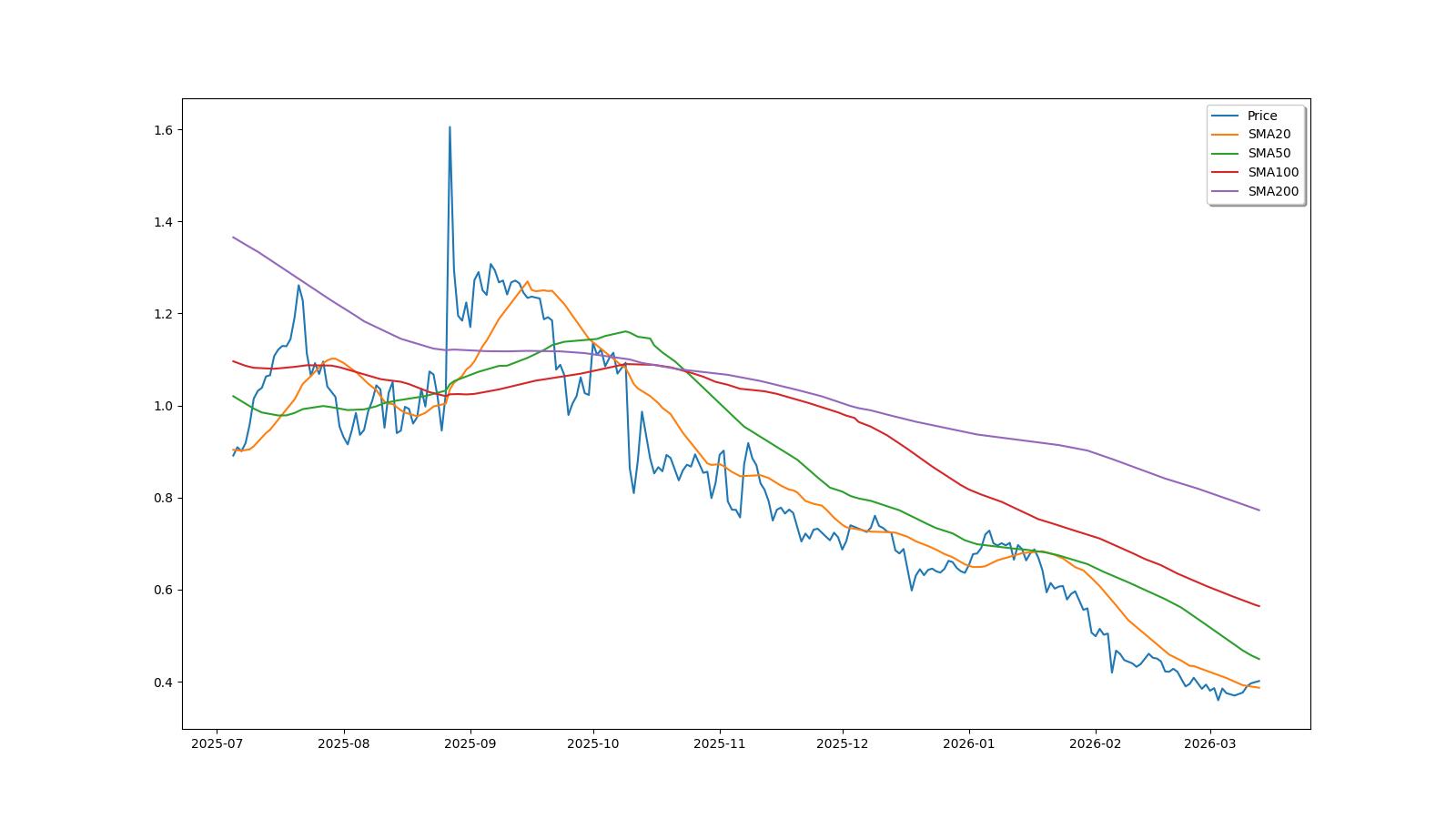 IExec RLC Simple Moving Averages