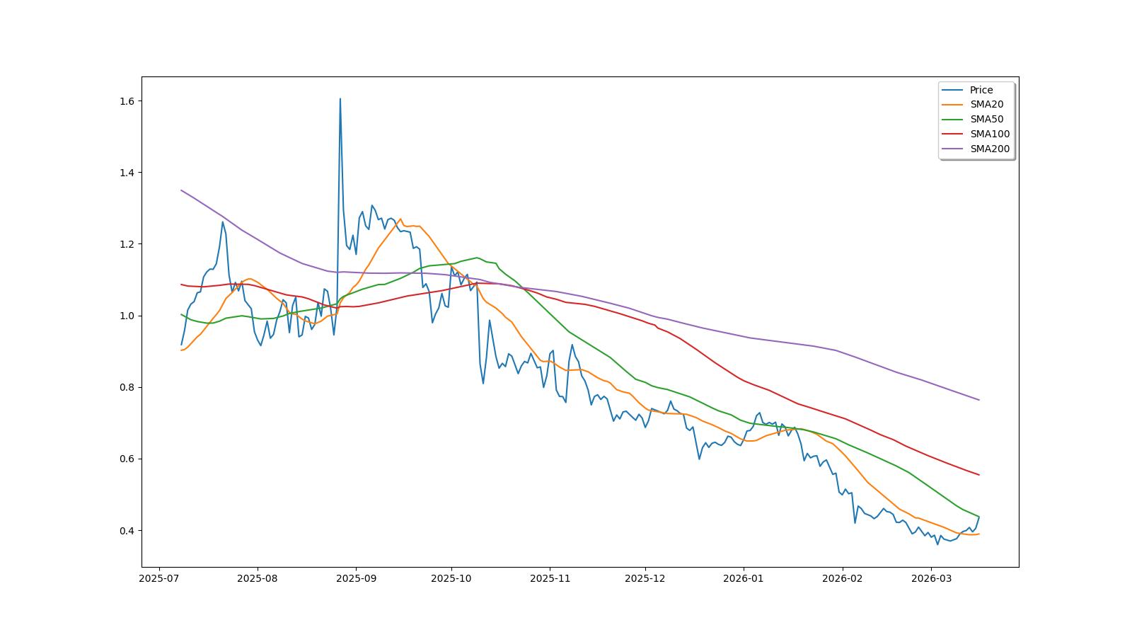 IExec RLC Simple Moving Averages