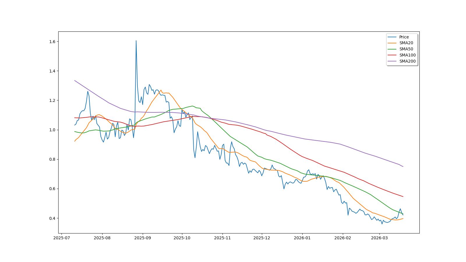 아이젝 Simple Moving Averages