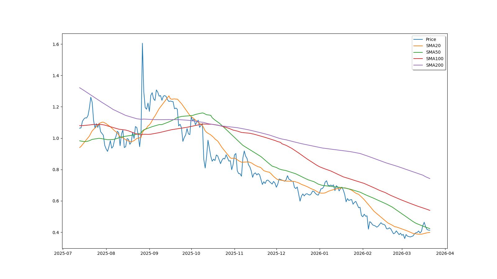 云算宝 Simple Moving Averages