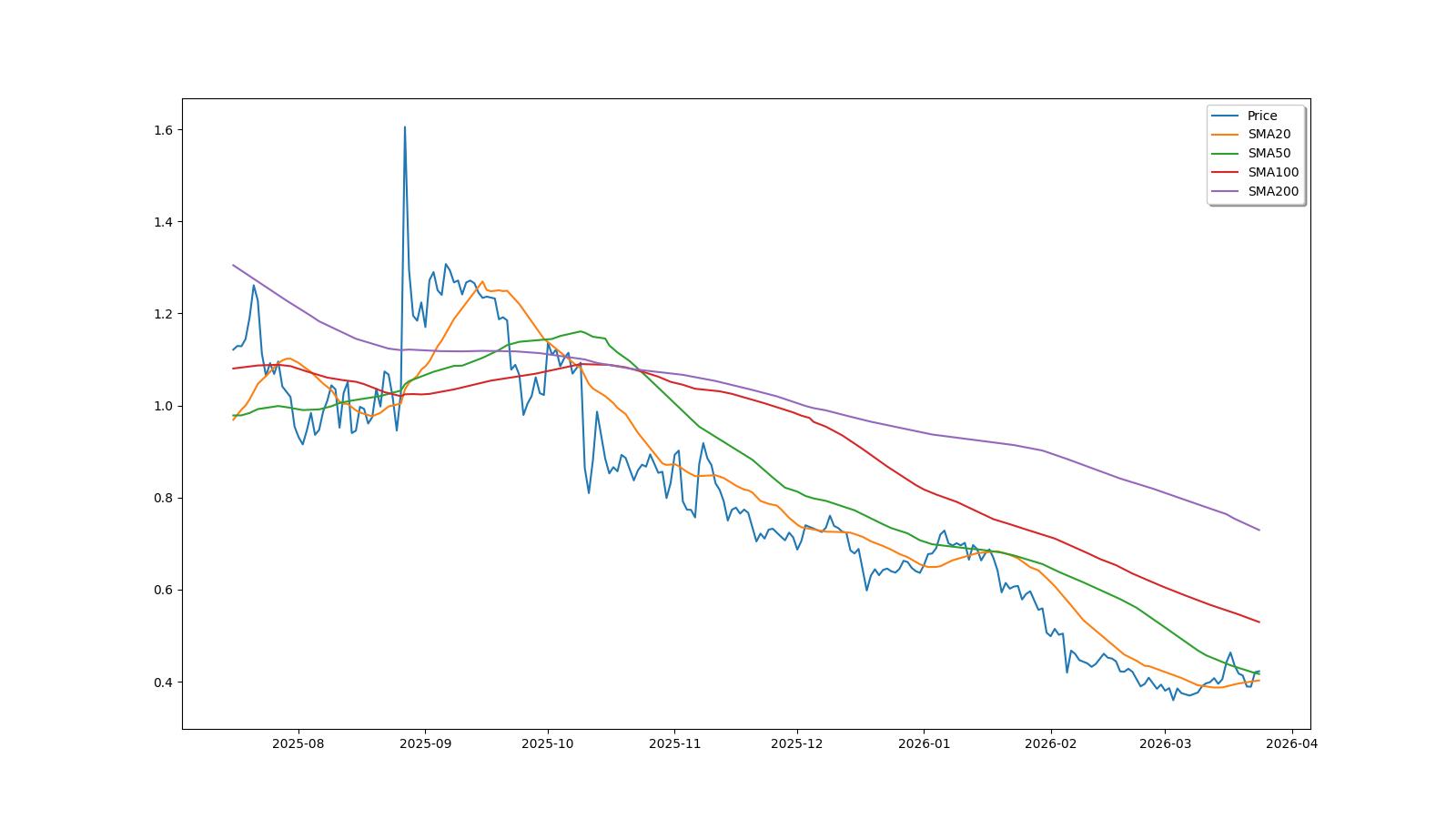 IExec RLC Simple Moving Averages
