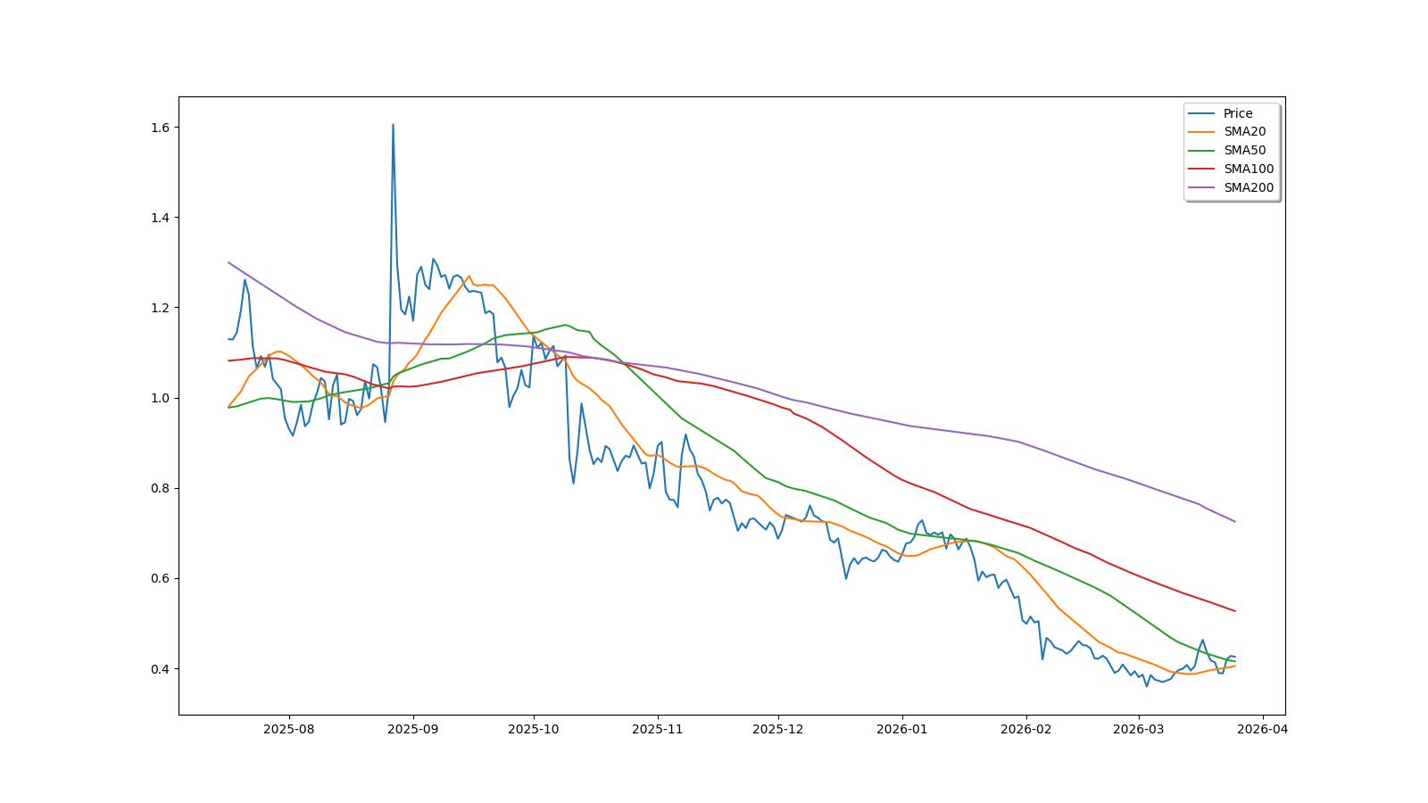 IExec RLC Simple Moving Averages