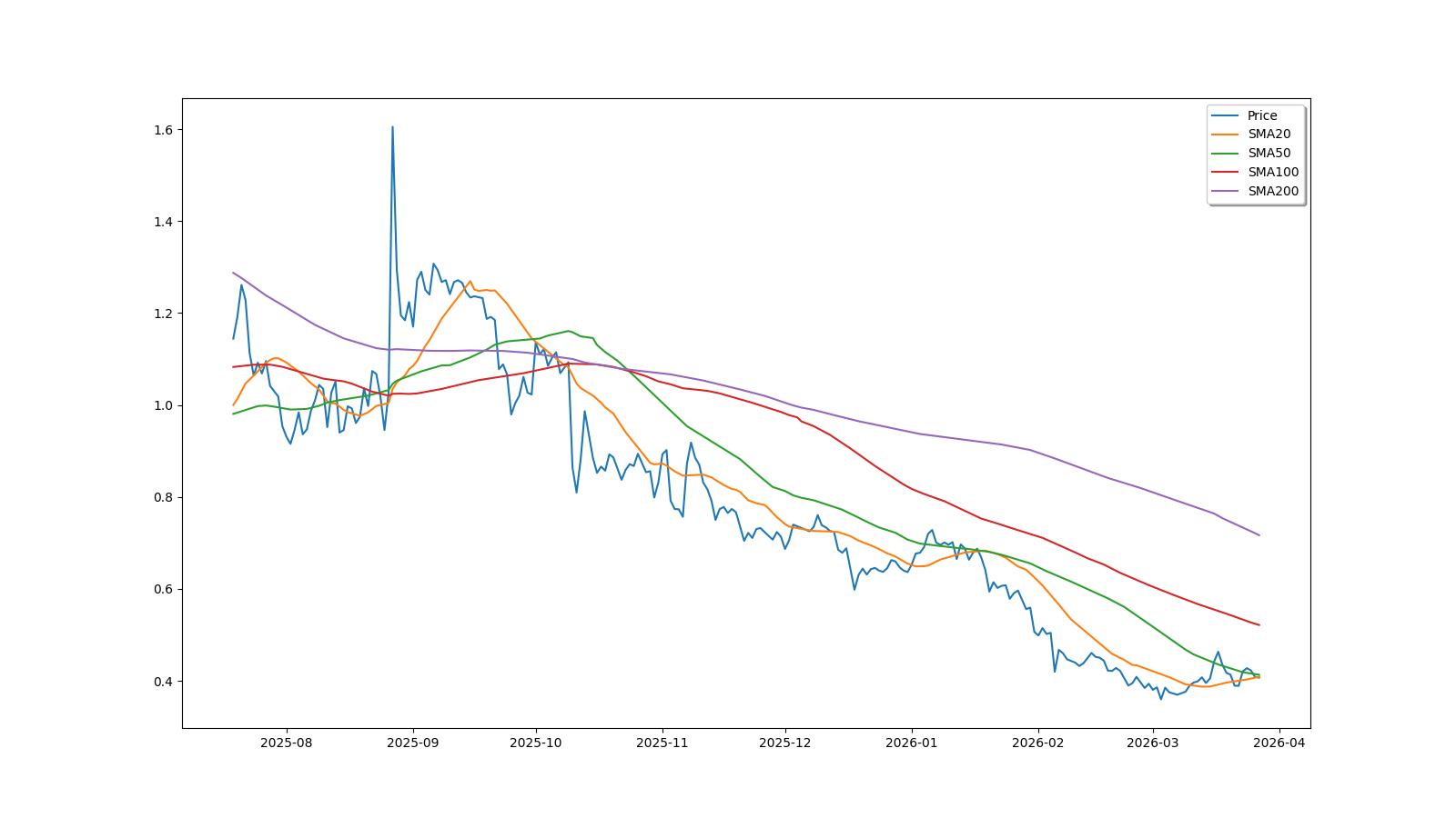 IExec RLC Simple Moving Averages