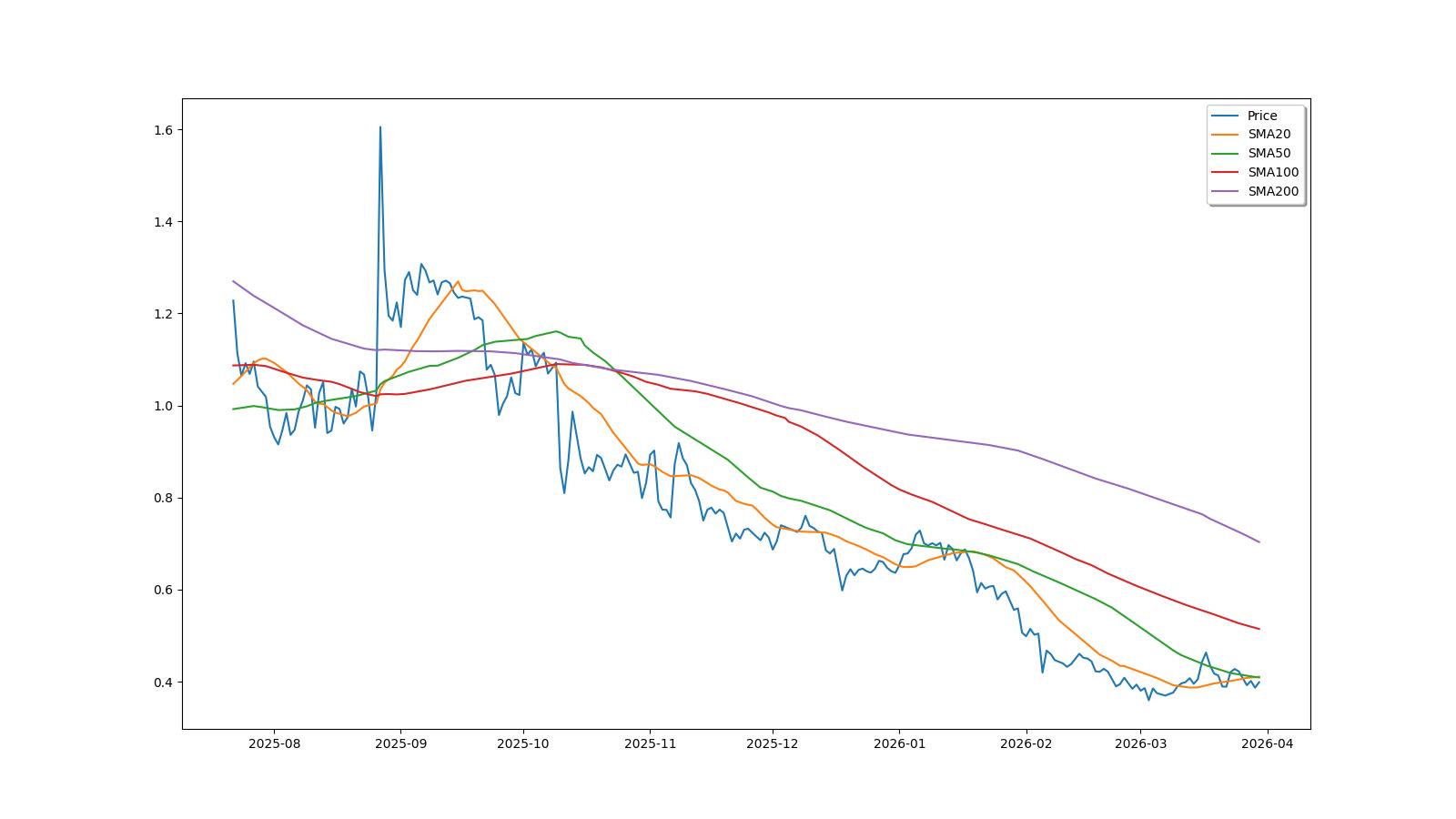 IExec RLC Simple Moving Averages