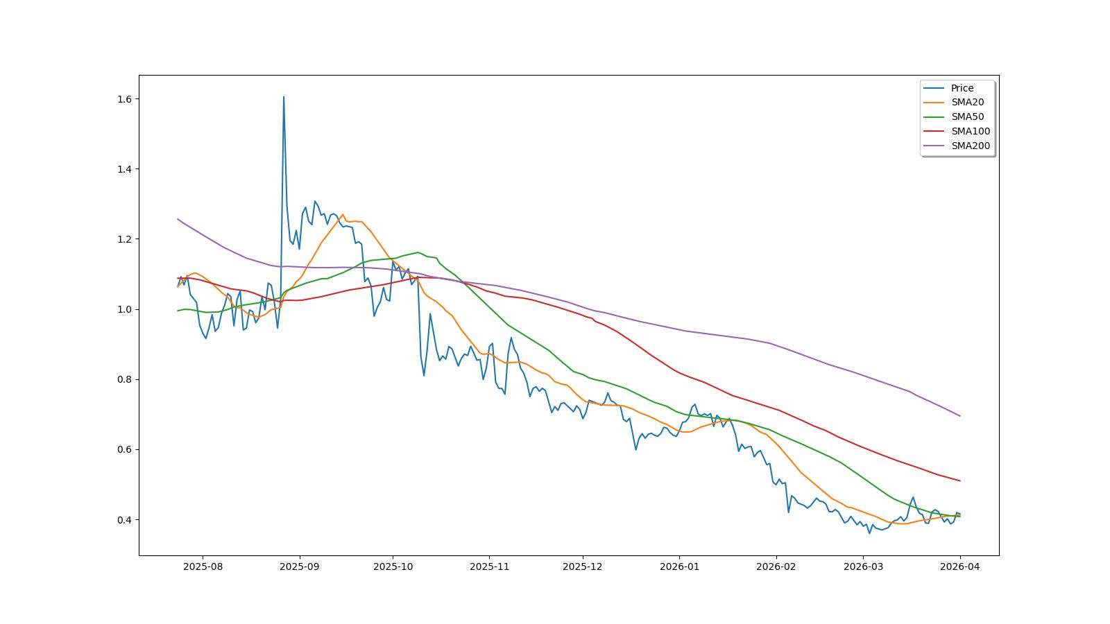 IExec RLC Simple Moving Averages