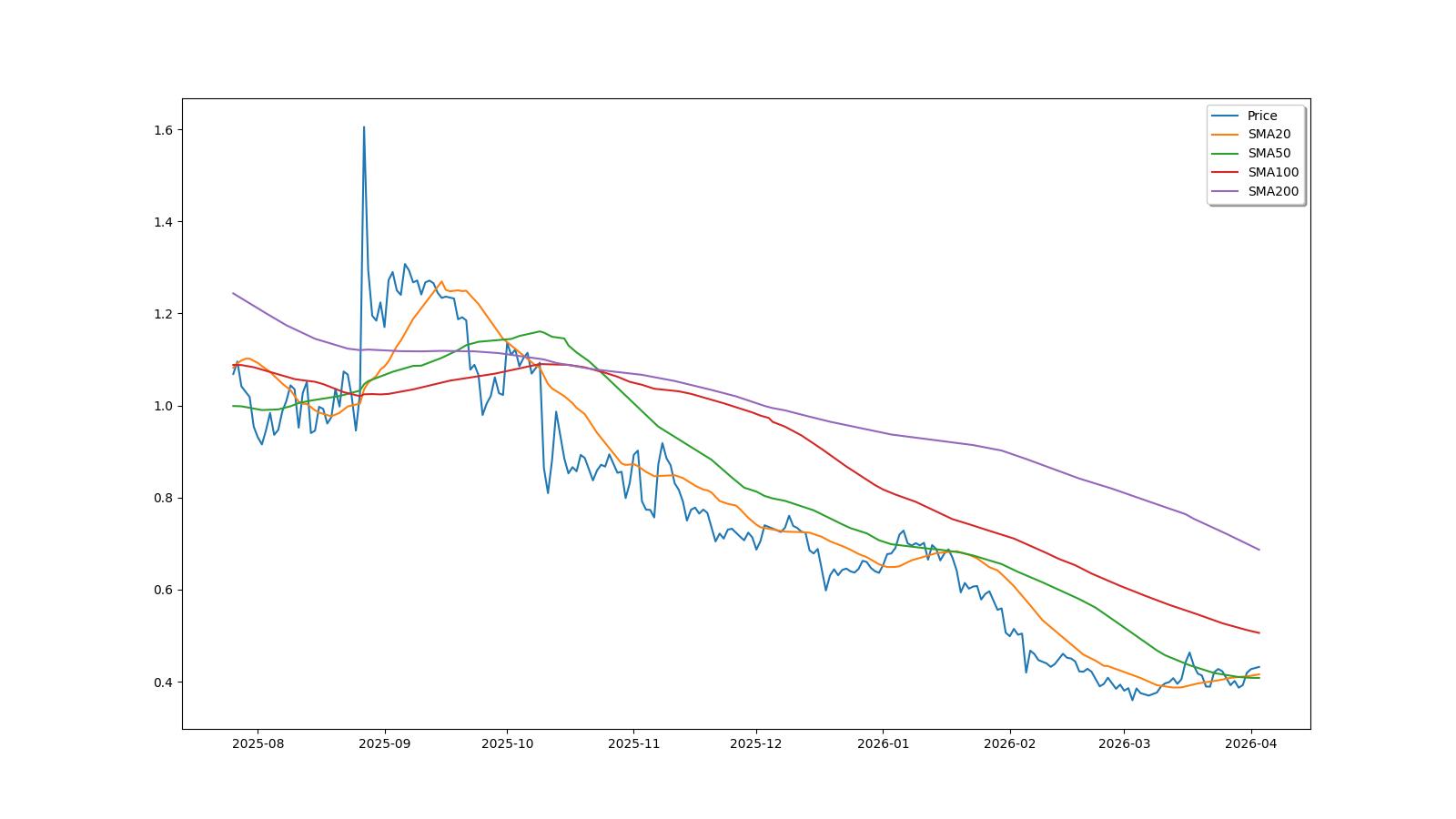 IExec RLC Simple Moving Averages