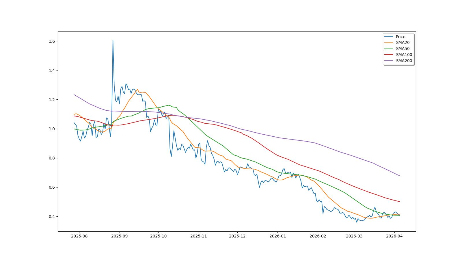 IExec RLC Simple Moving Averages