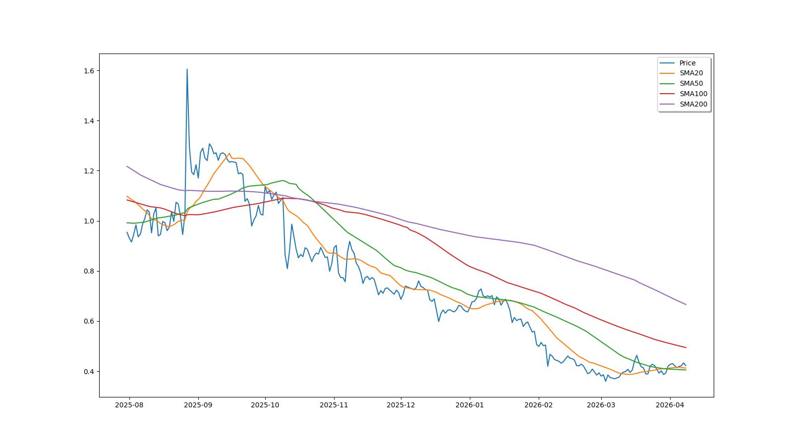 IExec RLC Simple Moving Averages