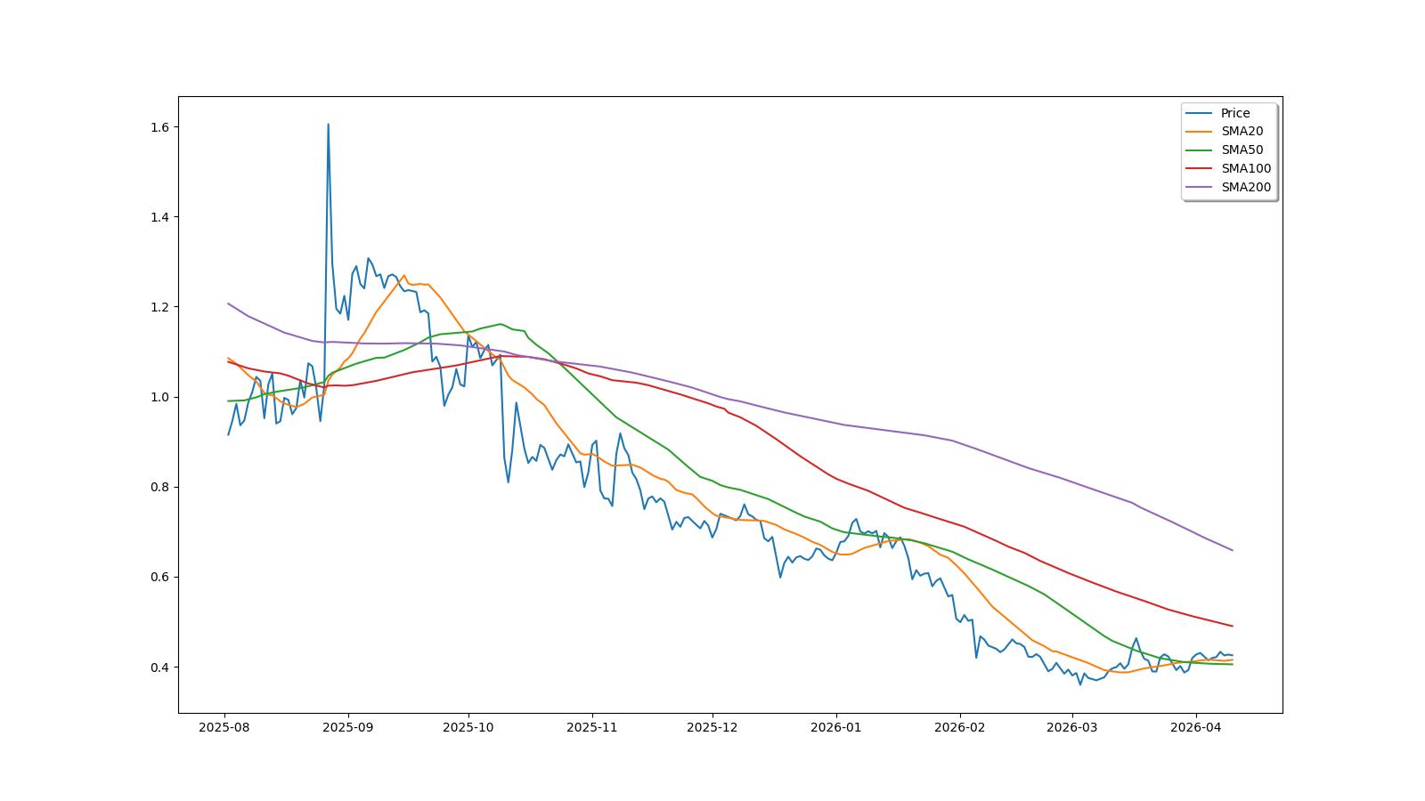 IExec RLC Simple Moving Averages