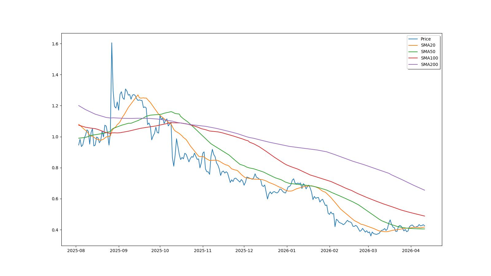 IExec RLC Simple Moving Averages