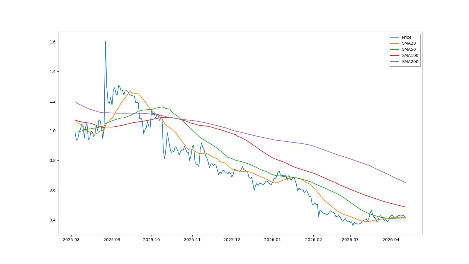IExec RLC Simple Moving Averages