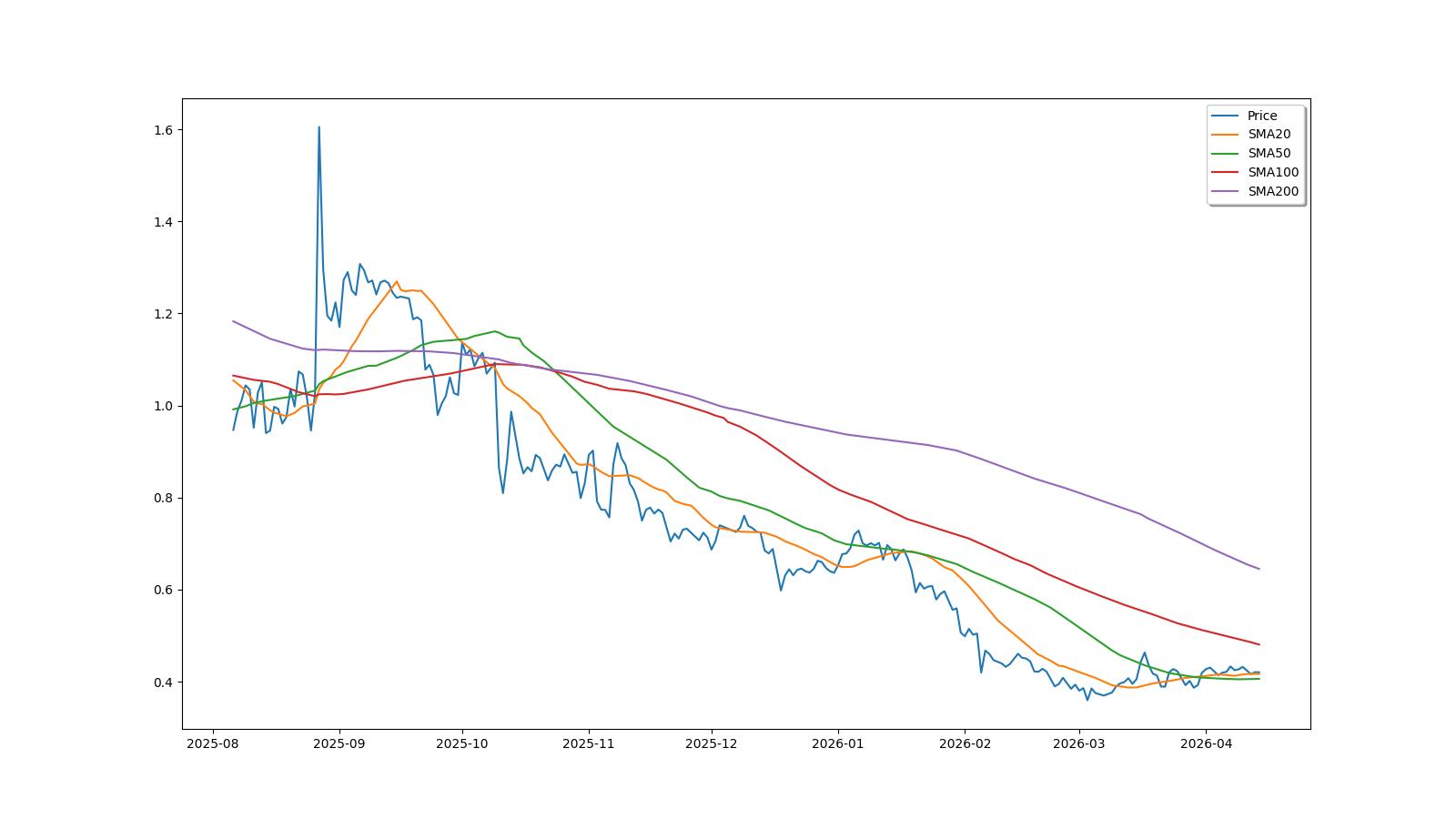 IExec RLC Simple Moving Averages