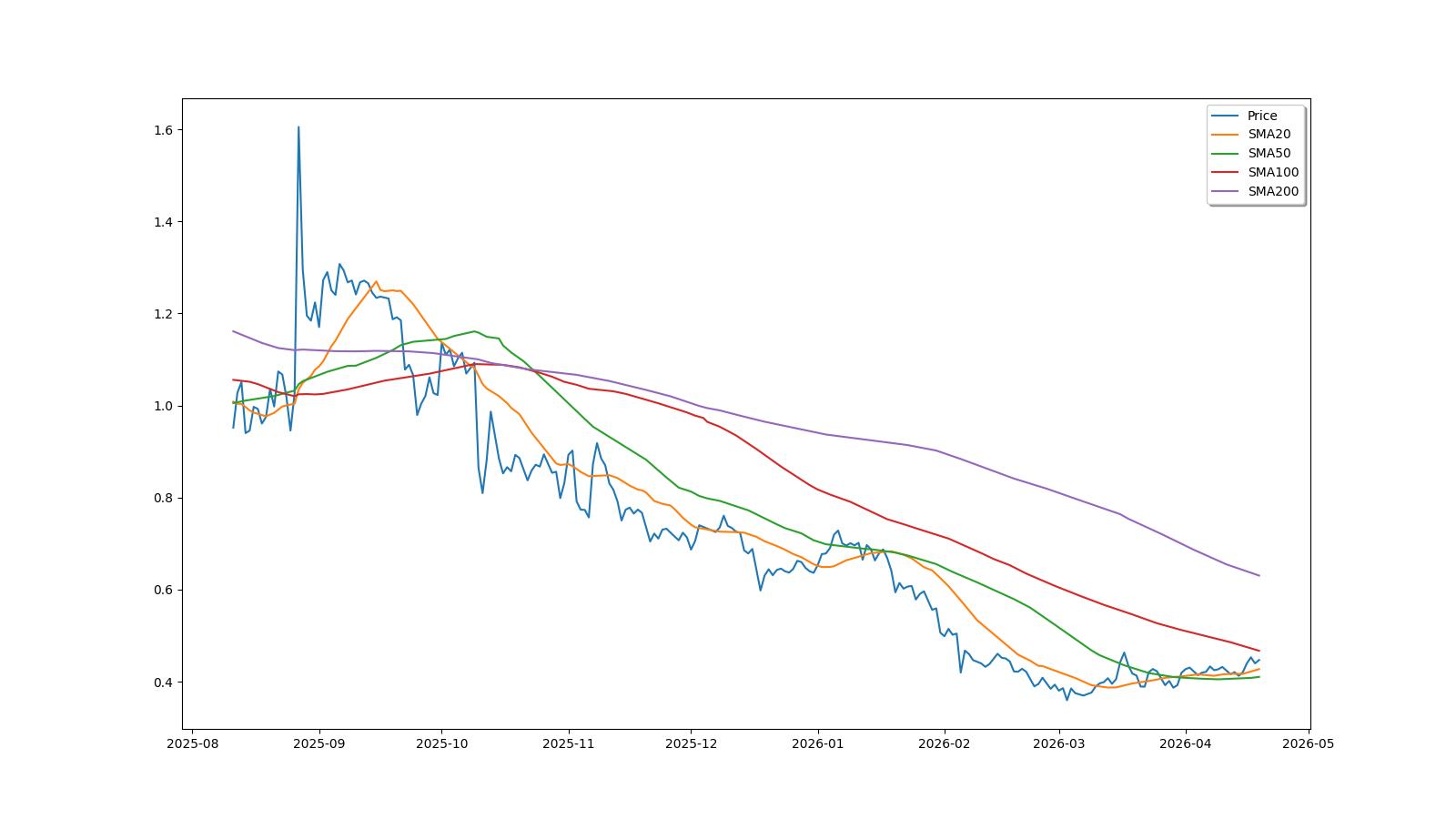IExec RLC Simple Moving Averages