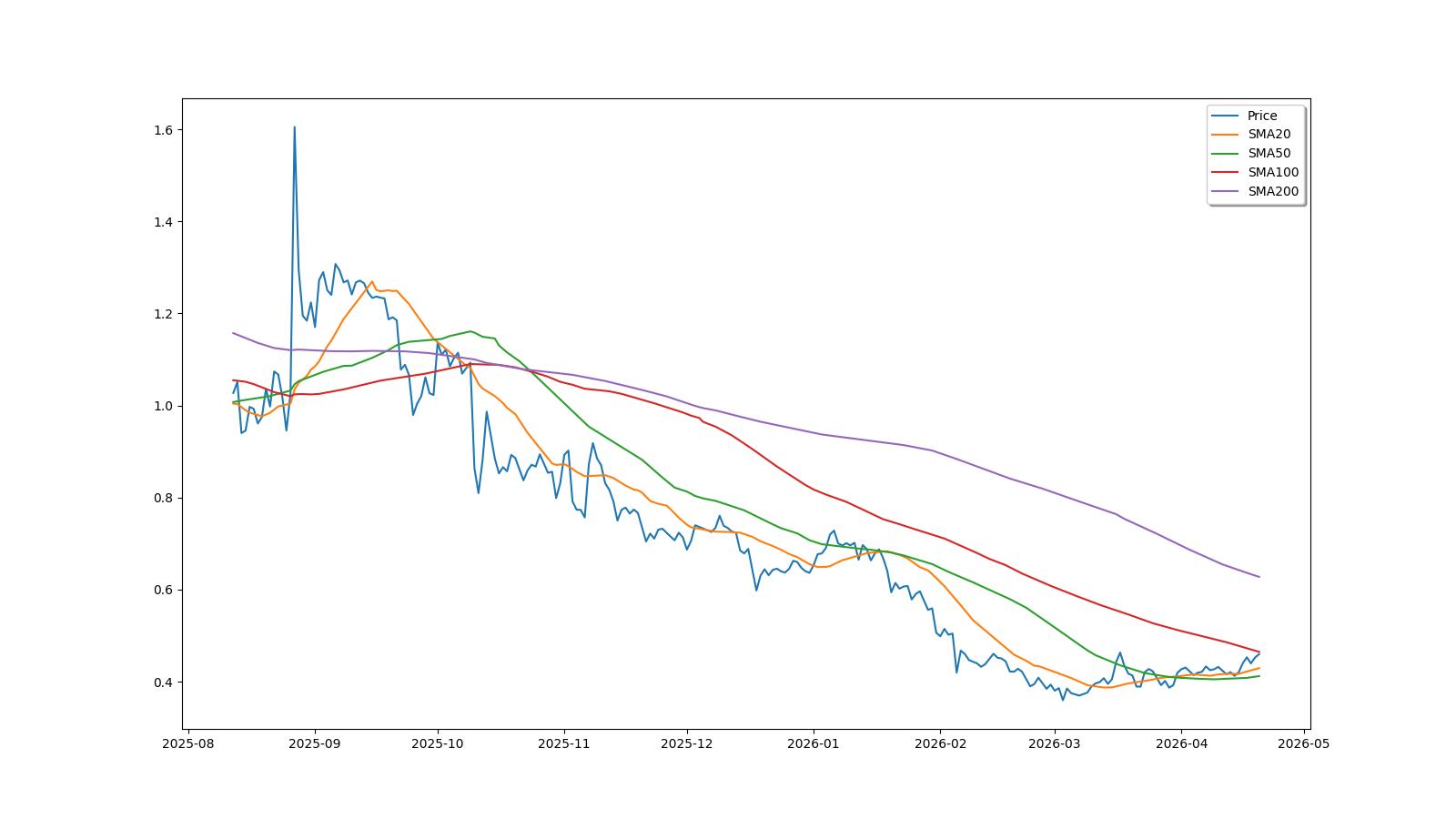 IExec RLC Simple Moving Averages