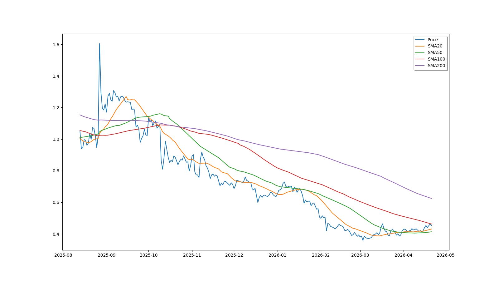 IExec RLC Simple Moving Averages