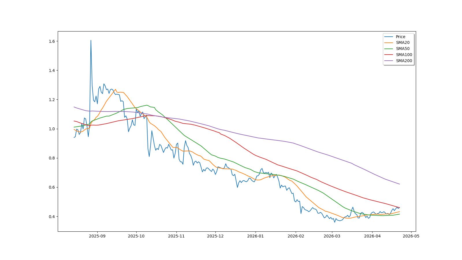 IExec RLC Simple Moving Averages