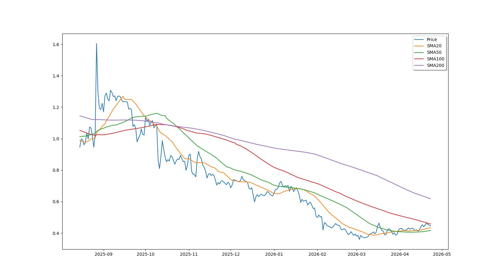 IExec RLC Simple Moving Averages
