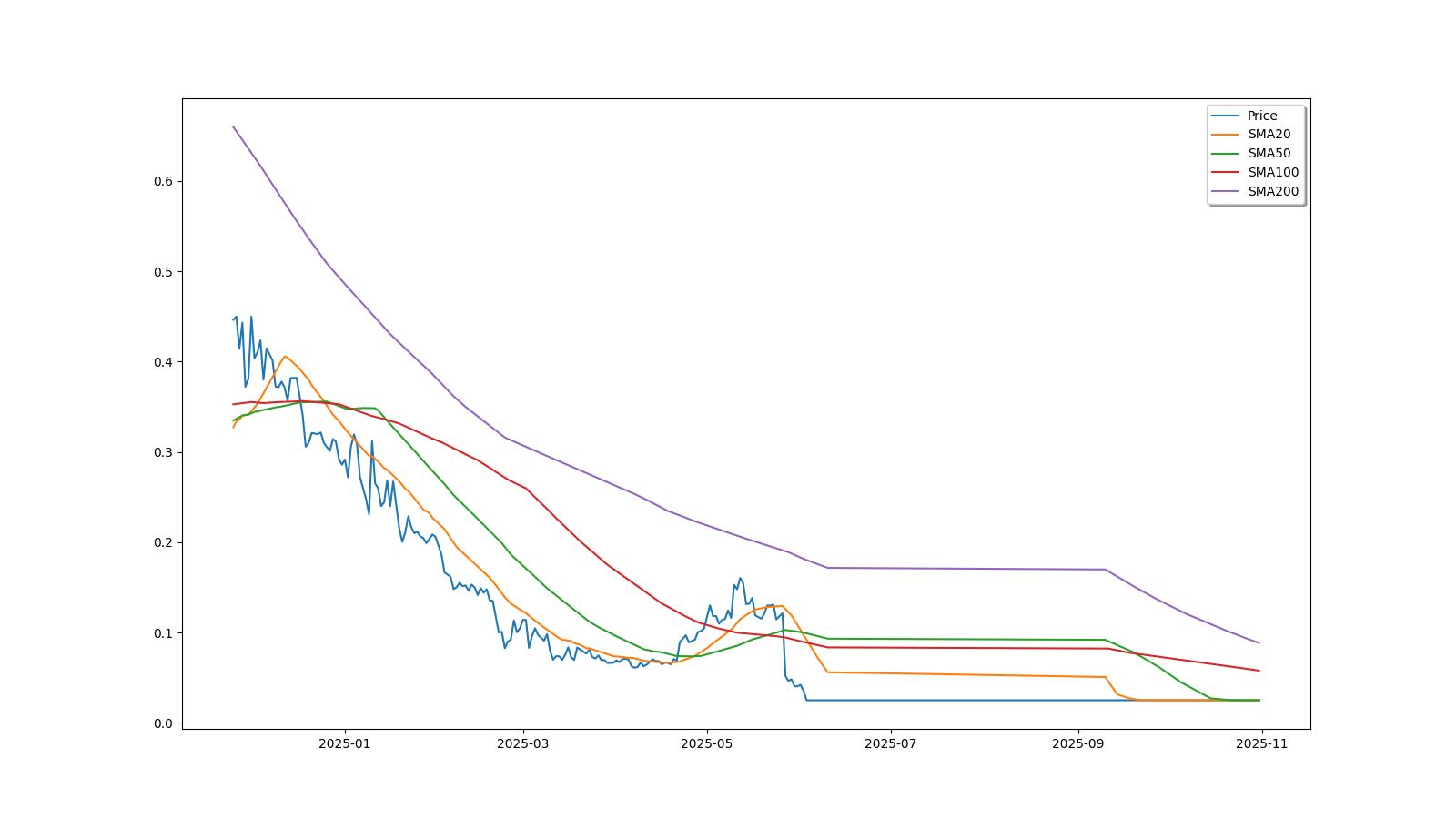 RMRK Simple Moving Averages