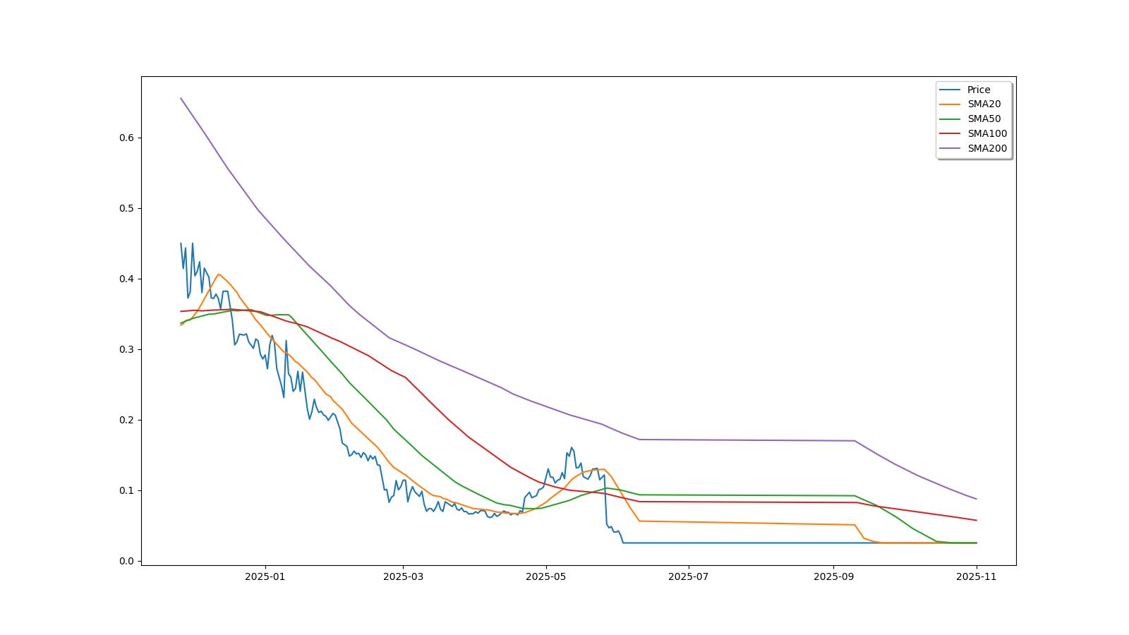 RMRK Simple Moving Averages