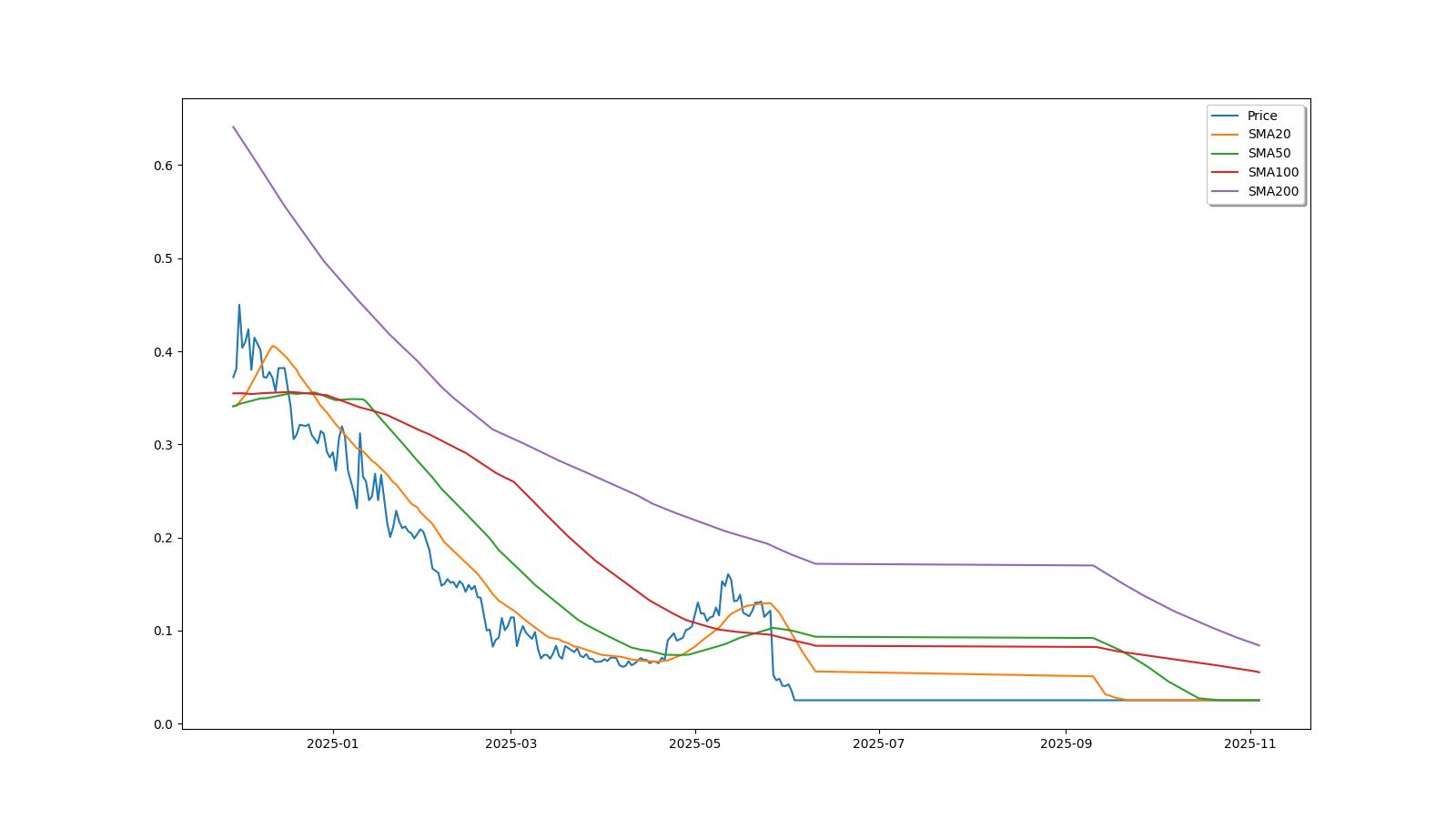 RMRK Simple Moving Averages