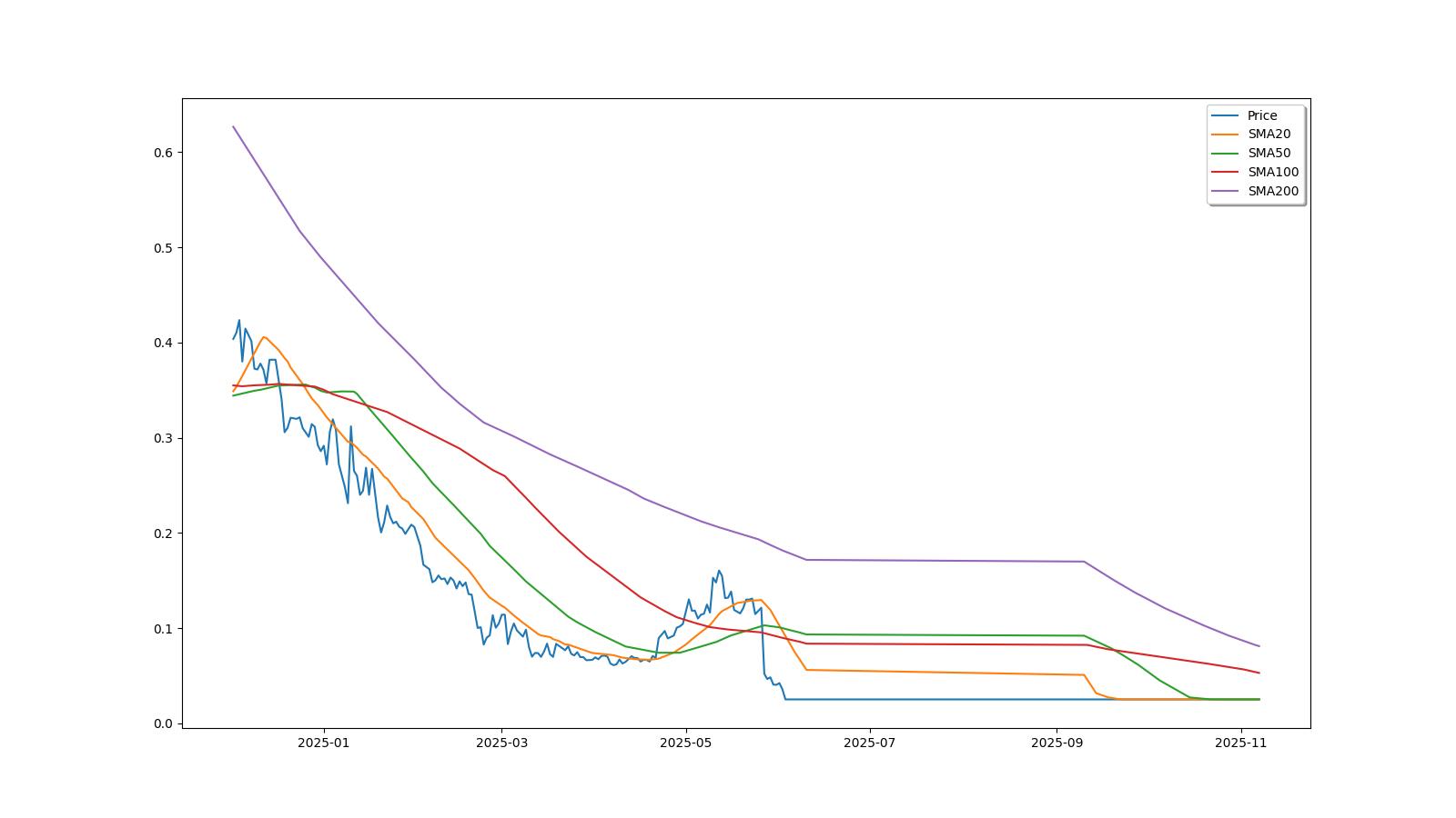 RMRK Simple Moving Averages