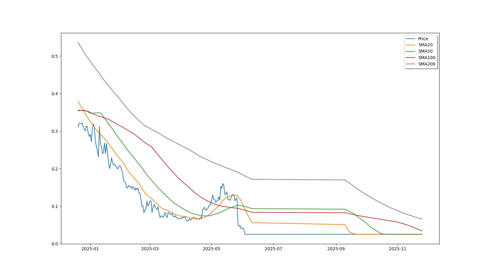 RMRK Simple Moving Averages