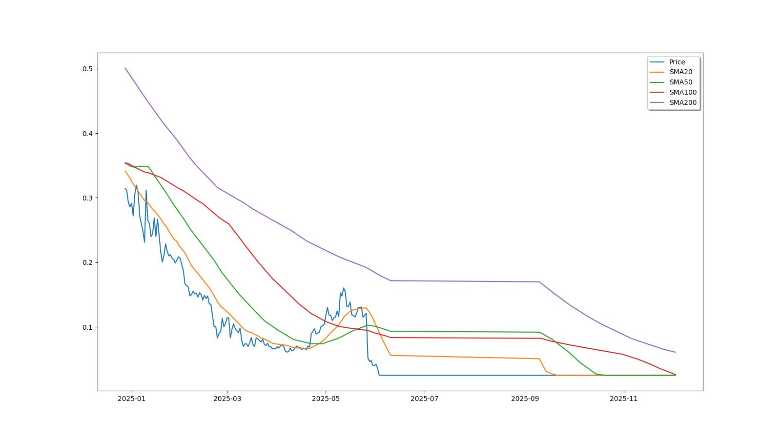 RMRK Simple Moving Averages